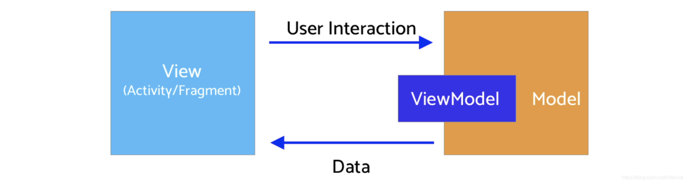 【Android】MVI架构快速入门：从双向绑定到单向数据流-CSDN博客