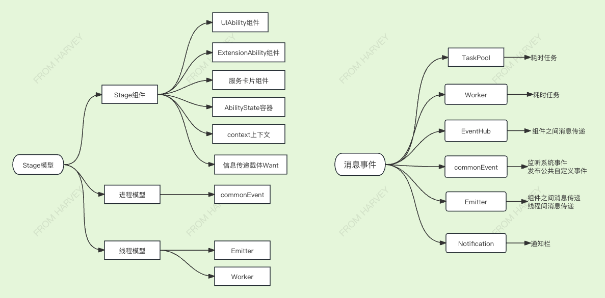 HarmonyOS开发学习：消息传递规范_context.eventhub-CSDN博客