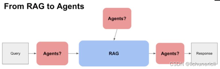 深入探讨Agentic RAG（A-RAG）-CSDN博客