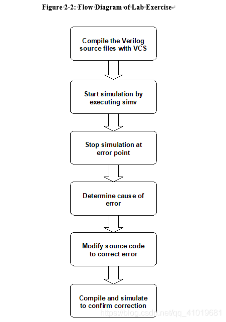 数字IC设计工具教程——VCS(lab2 VCS Debugging Basics)_vcs的ucli-CSDN博客