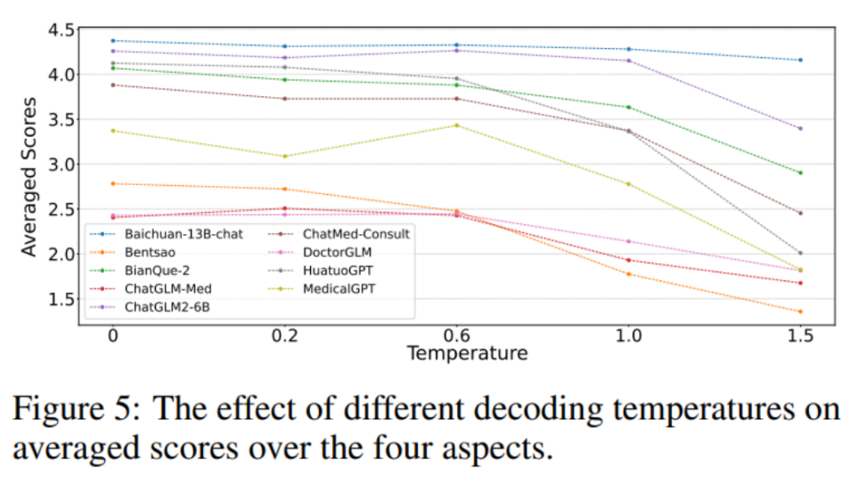 SuperAlignment in Medical Science: 中文医疗大模型评估基准CMB-CSDN博客