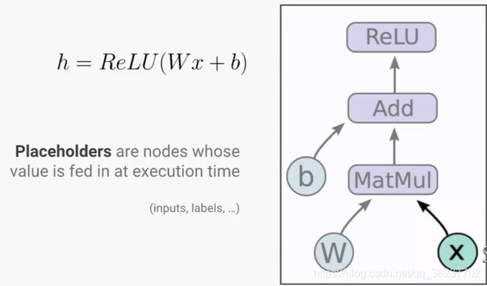 斯坦福CS224n NLP课程【七】——Tensorflow入门_tensorflow nlp-CSDN博客