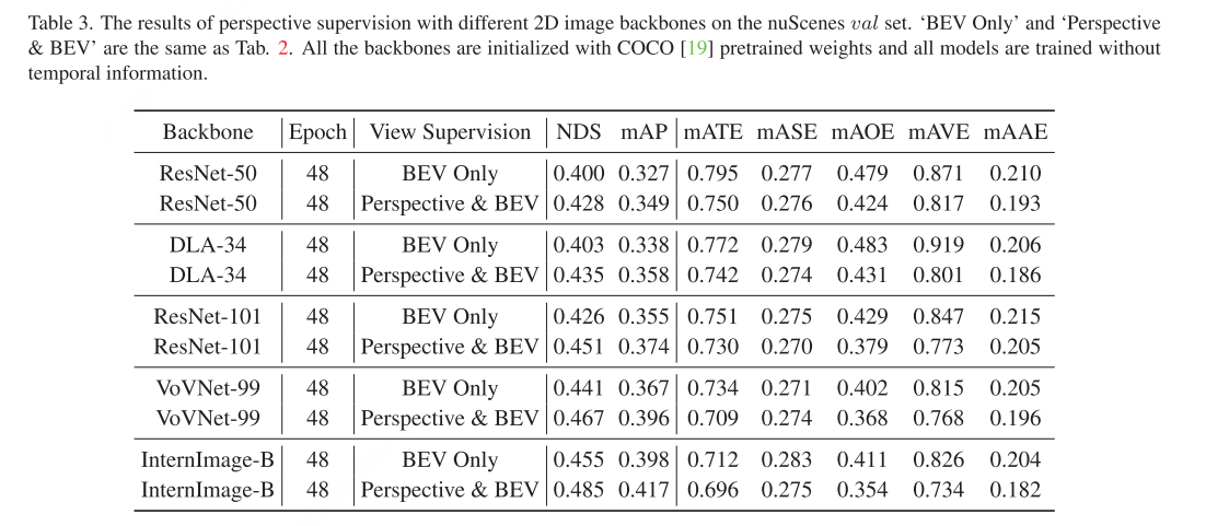 【Transformer-BEV编码器(3)】BEVFormer v2: Adapting Modern Image Backbones to ...
