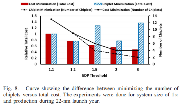 傻白探索Chiplet，Design Space Exploration for Chiplet-Assembly-Based Processors（十三）-CSDN博客