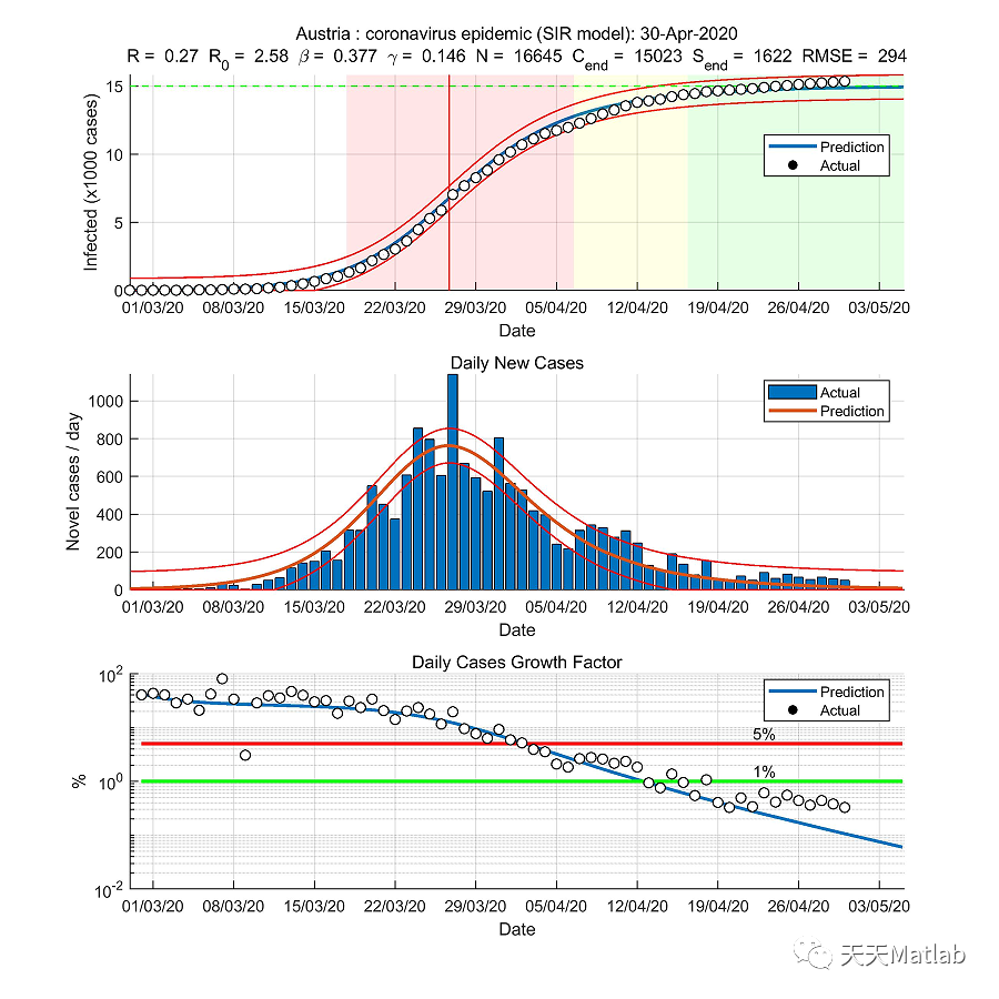 【数学建模】基于SIR模型实现新冠病毒COVID-19估计附matlab代码_matlab_Matlab科研工作室-讯飞AI开发者社区