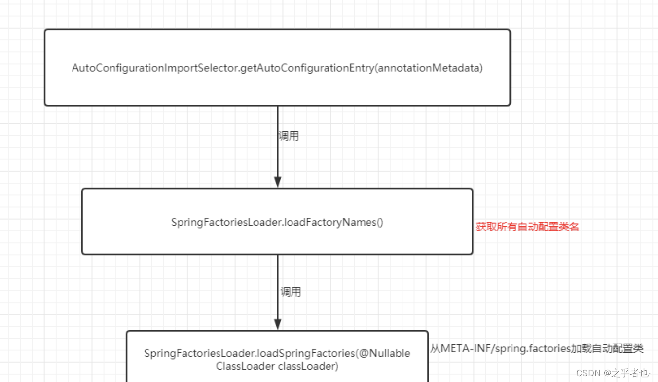 JAVA面试题分享二百二十七：自动装配原理详解-CSDN博客