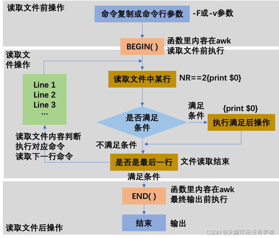 Shell 三剑客 - Grep + Sed + Awk_在 awk 中执行 grep-CSDN博客