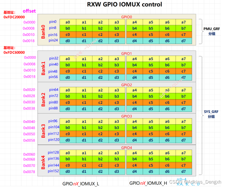linux-RK3568 IO地址_rk3568 gpio寄存器地址-CSDN博客