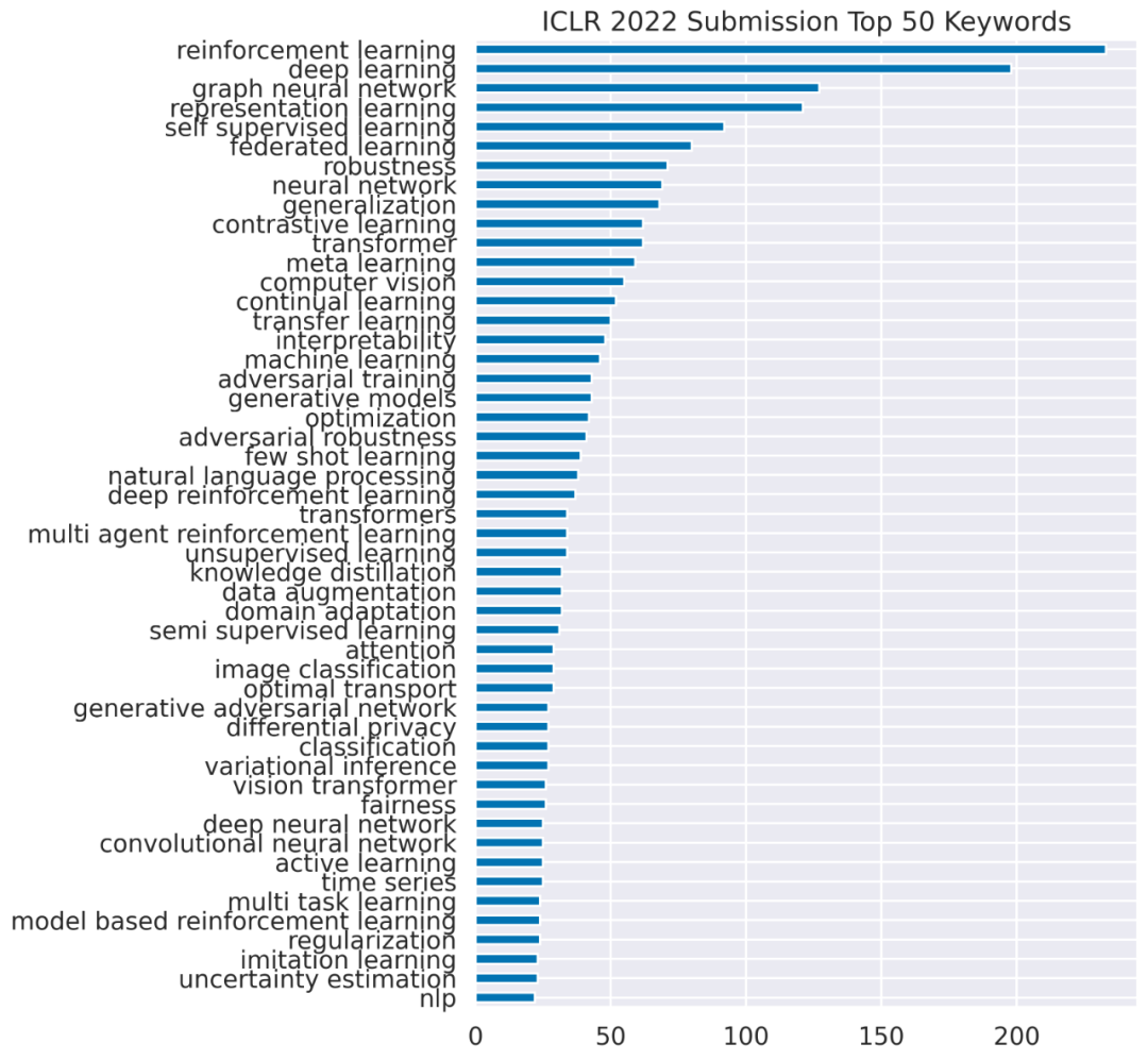 ICLR'22 | 审稿结果统计速览-CSDN博客