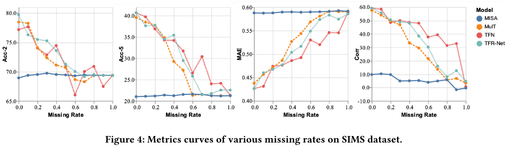 【论文精读】| Transformer-based Feature Reconstruction Network for Robust Multimodal Sentiment ...