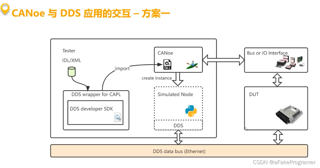 SOA中间件DDS(数据分发服务-Data Distribution Service）_soa dds-CSDN博客