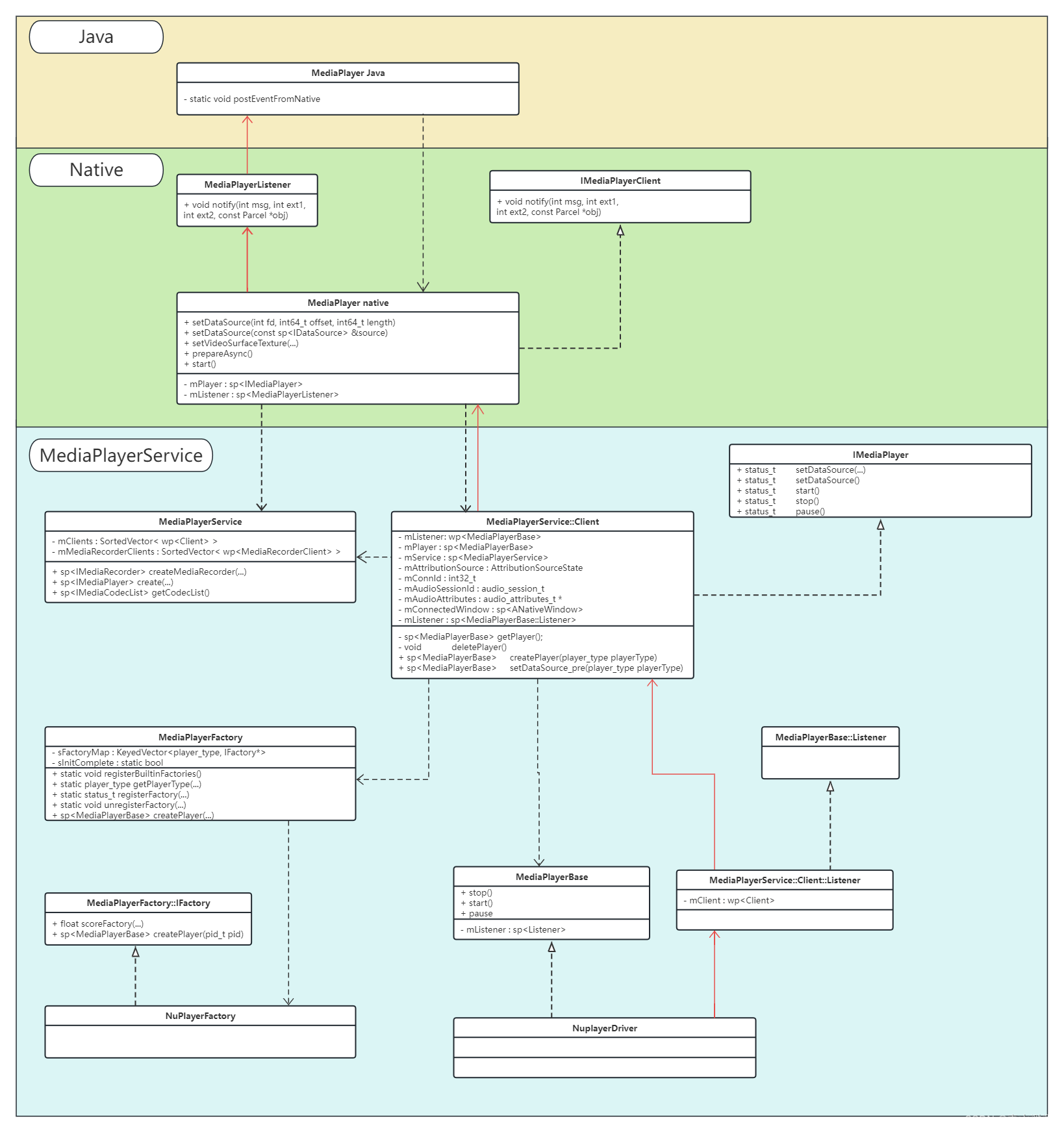 Android 13 - Media框架（4）- MediaPlayerService_Android Media学习笔记-CSDN专栏