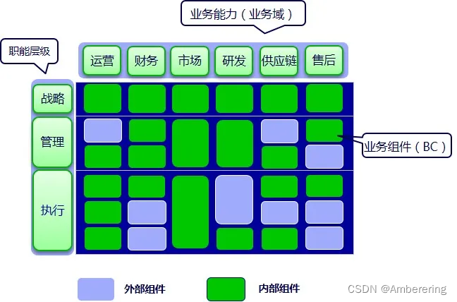 5、安全理论与框架-企业架构模型（EA）-业务组件模型（IBM CBM）-CSDN博客