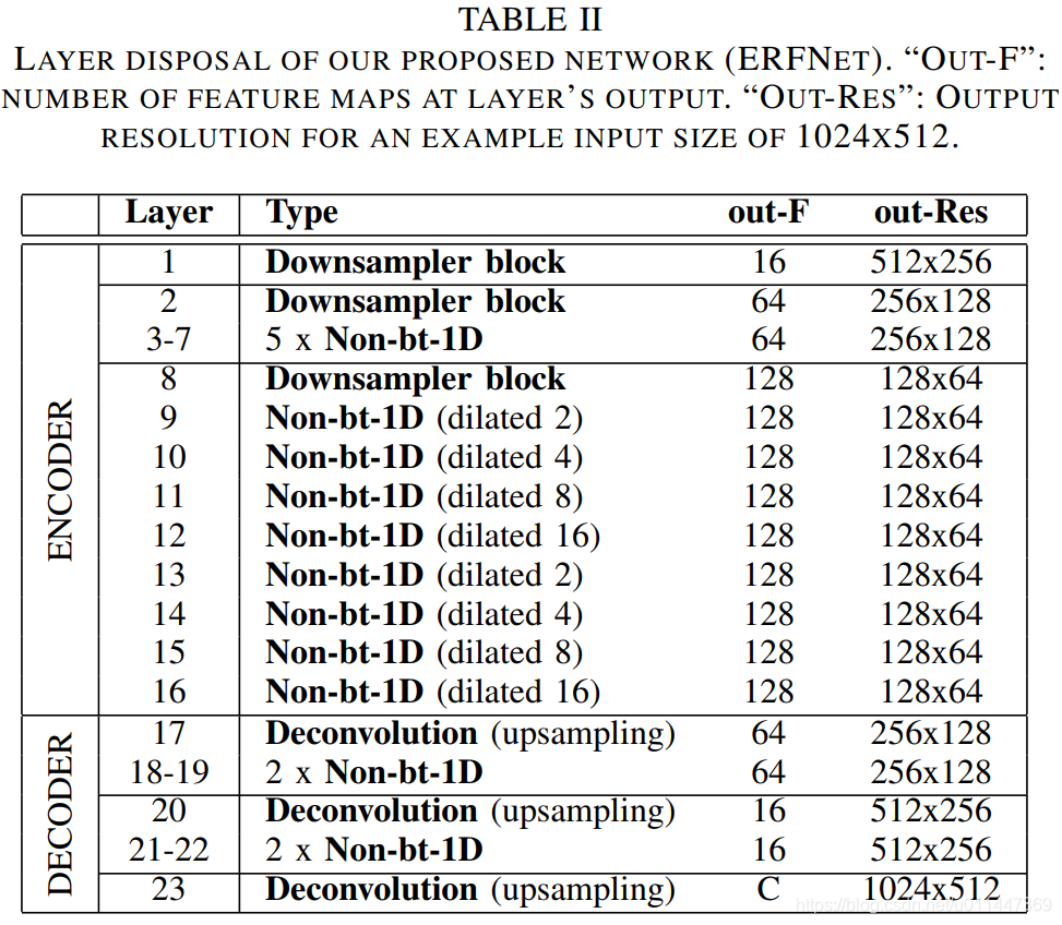 【CVPR2018】ERFNet: Efficient Residual Factorized ConvNet for Real-time Semantic Segmentation-CSDN博客
