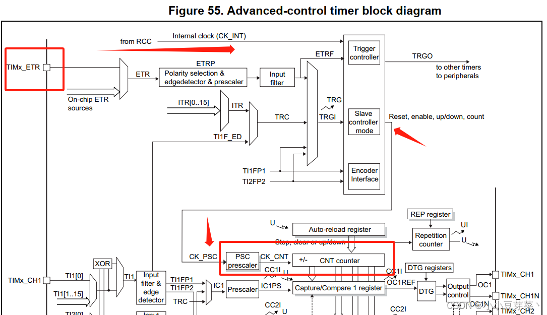 STM32 HAL库 Timer External clock source mode 2测试_stm32tim1配置pwm 外部时钟源-CSDN博客