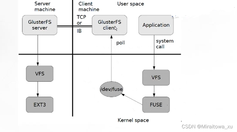 GFS分布式文件系统-CSDN博客