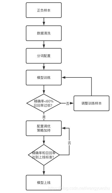 Nlp文本分类入门学习及textcnn实践笔记——模型训练（三）textcnn模型训练和应用 Csdn博客