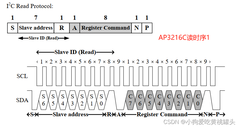 正点原子[第二期]Linux之ARM（MX6U）裸机篇学习笔记-23.1,2 讲 I2C驱动_imx6u的iic一定要假读一次吗-CSDN博客