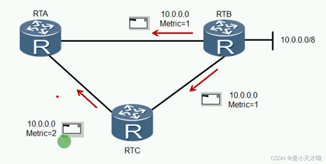 RIP路由协议详解：距离矢量算法、RIPv1/2比较及环路避免策略-CSDN博客