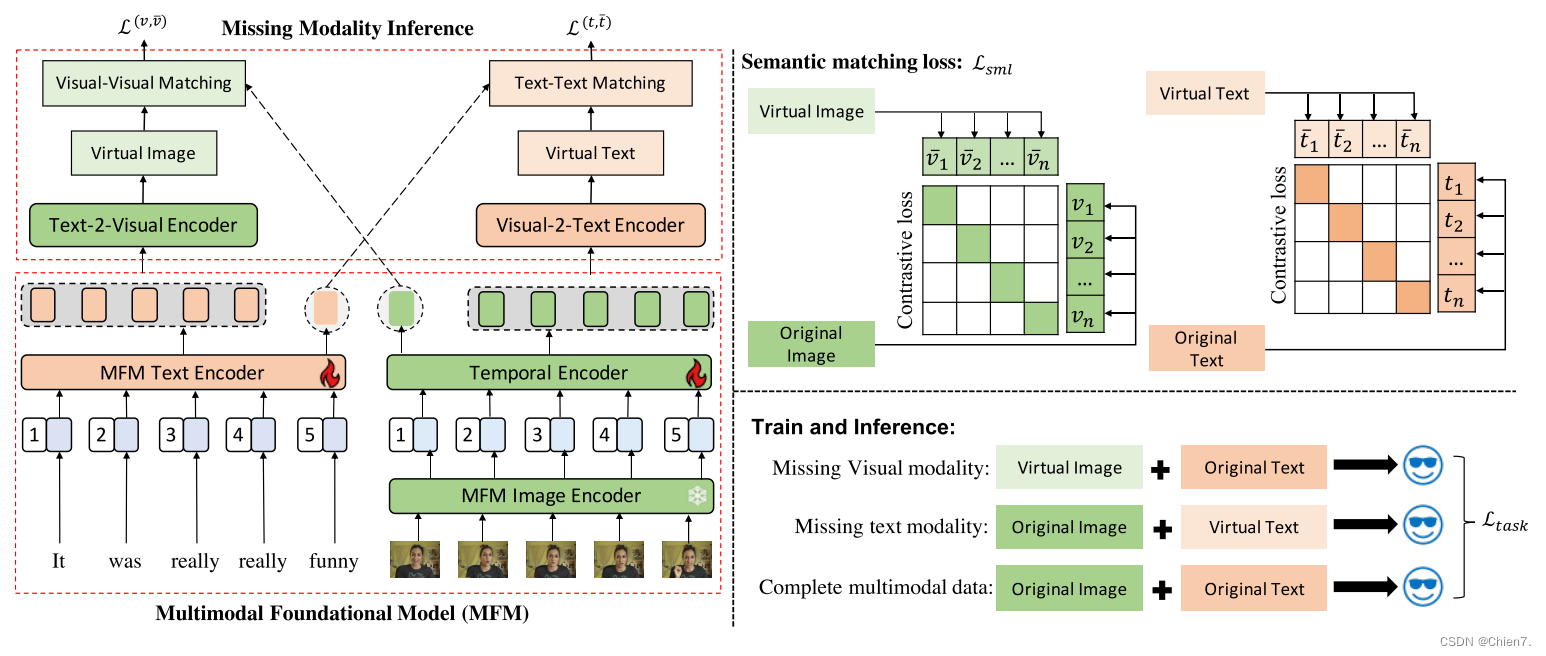 论文“Toward Robust Multimodal Learning usingMultimodal Foundational Models“精读_cmu-mosi可视化-CSDN博客