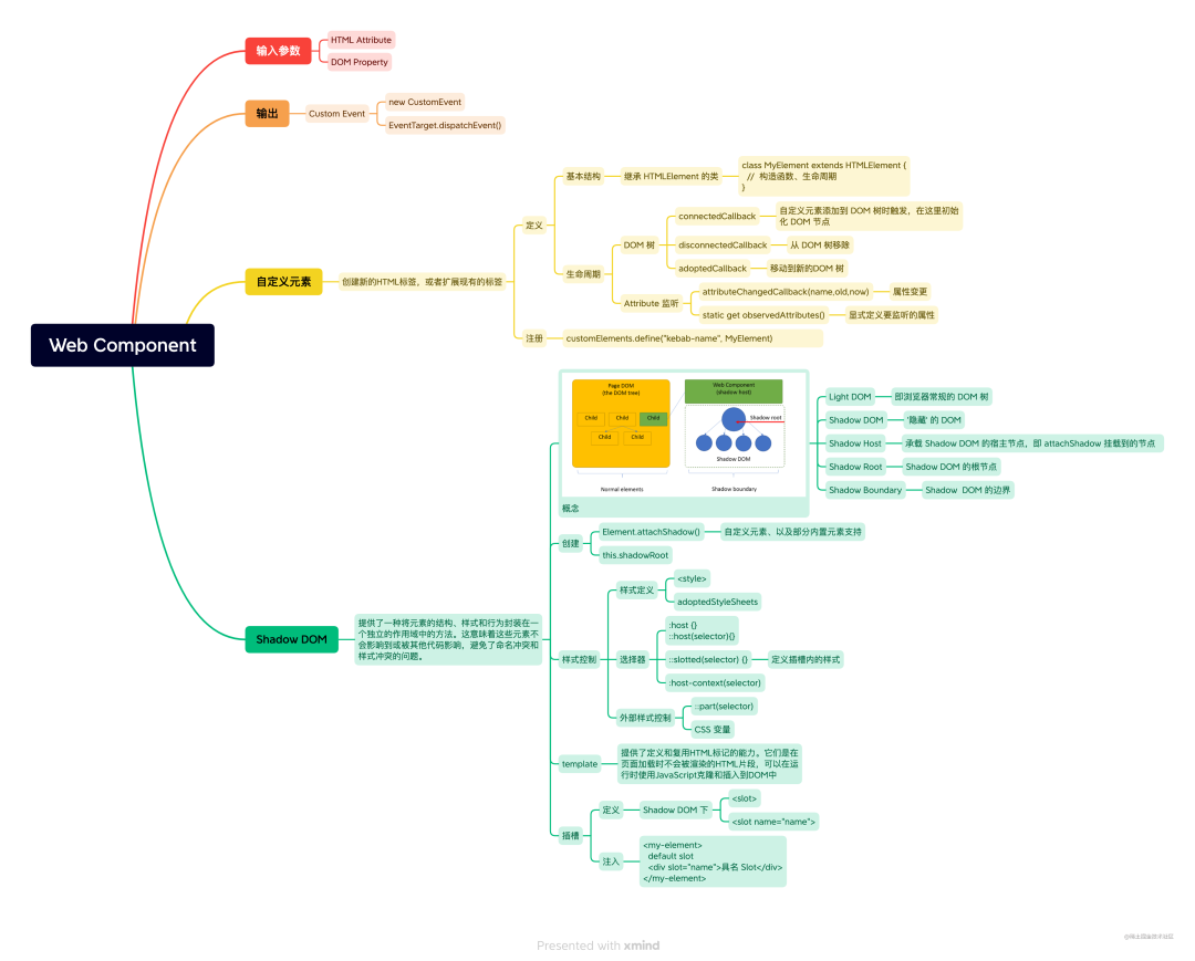 来一瓶 Web Component 魔法药水_webcomponent 属性命名-CSDN博客