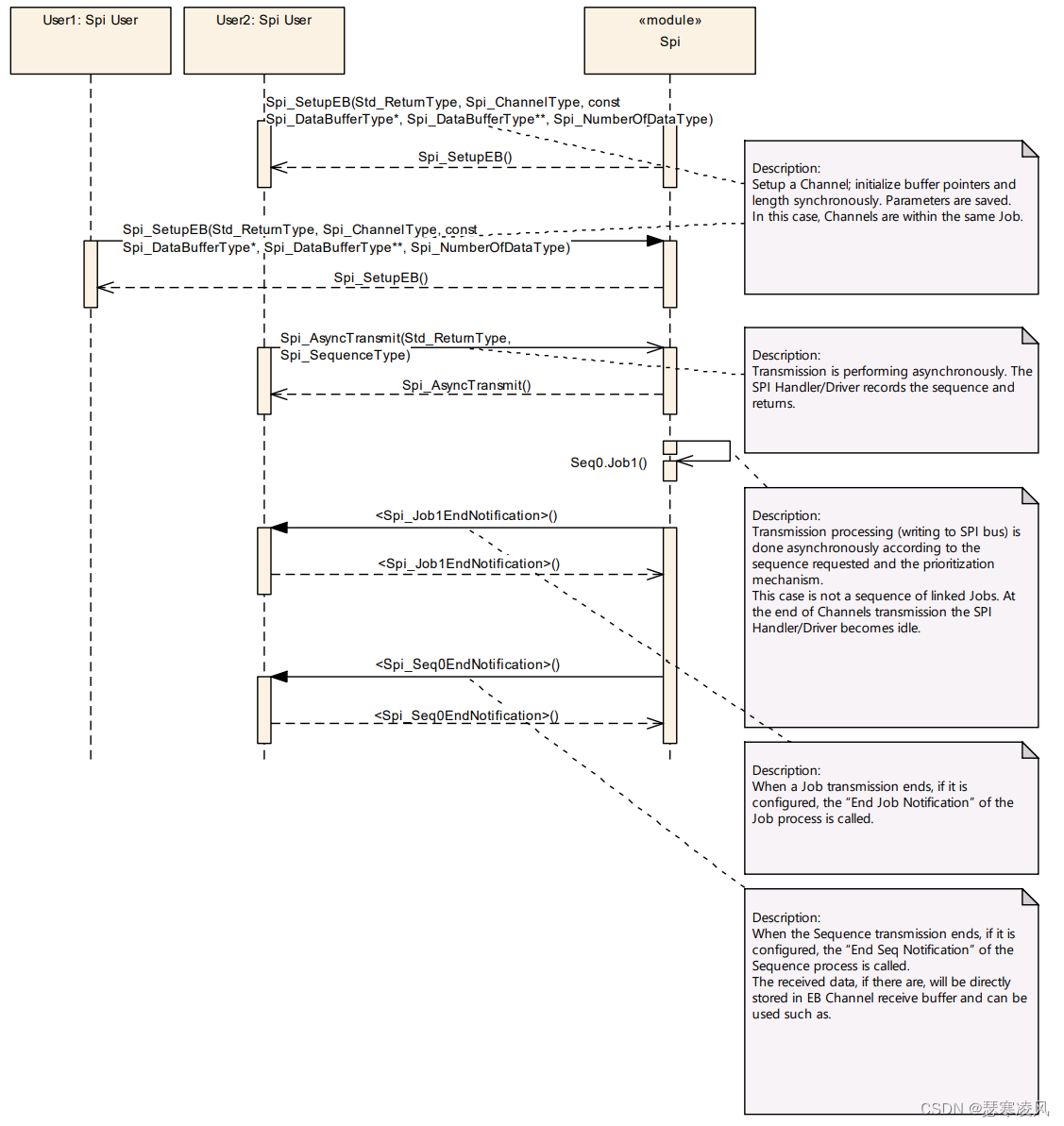 CP AUTOSAR标准之SPI Handler/Driver(AUTOSAR_SWS_SPIHandlerDriver)_spi 异步实现 ...