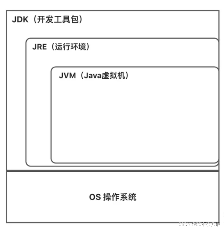 Java面试通关--基础篇_jvm解释执行和编译执行的区别-CSDN博客