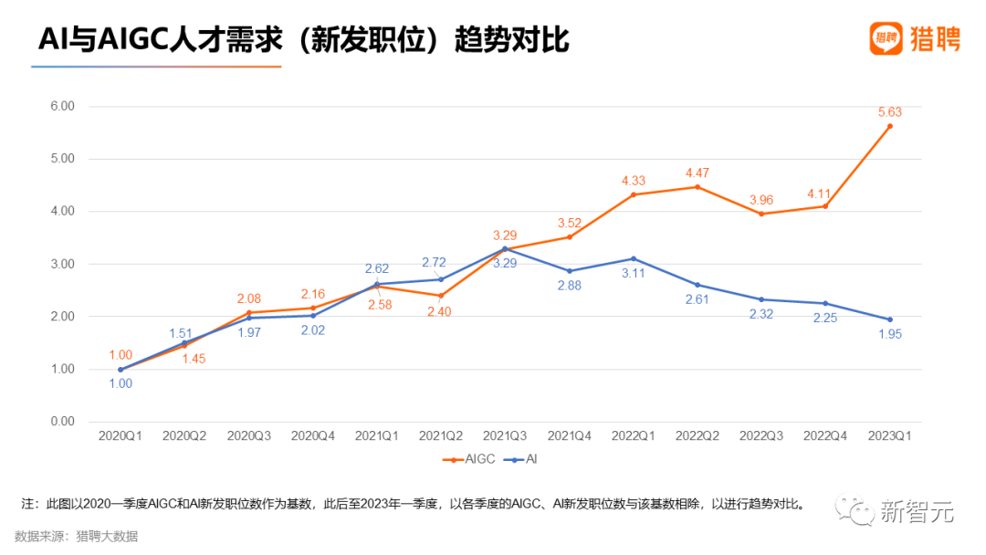 最高年薪近56万！2023最新AIGC就业趋势报告出炉_《2023q1中高端人才就业趋势大数据报告》-CSDN博客