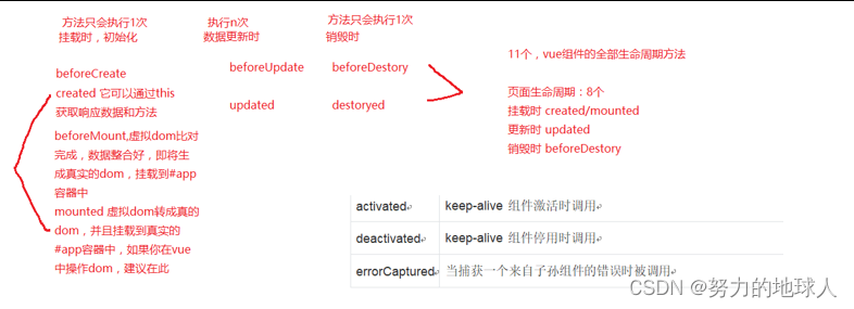 Vue生命周期_addeventlistener在什么生命周期-CSDN博客