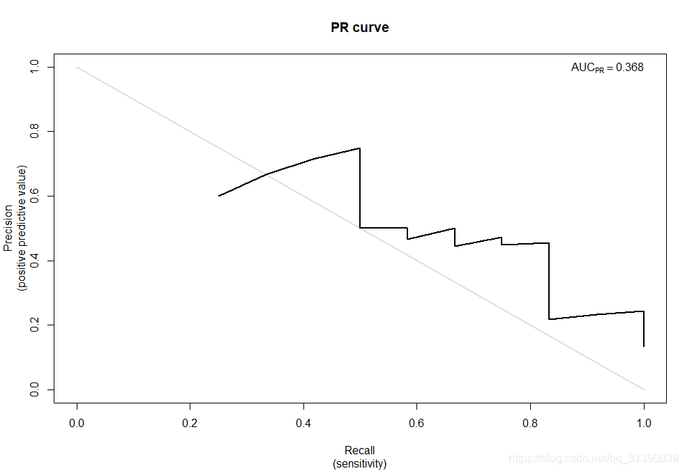R中快速绘制PR曲线并计算AUPR-modEvA包_r语言 aupr-CSDN博客