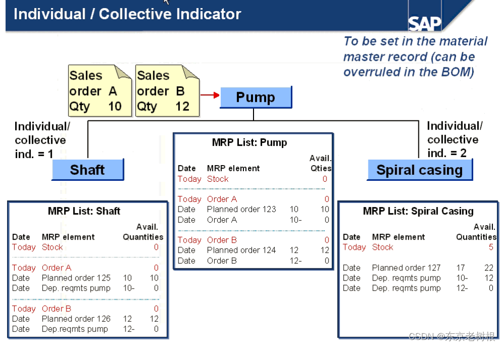 SAP PP学习笔记18 - MTO（Make-to-Order）：按订单生产（受注生産） 的策略 20，50，74_indep.reqmts-CSDN博客