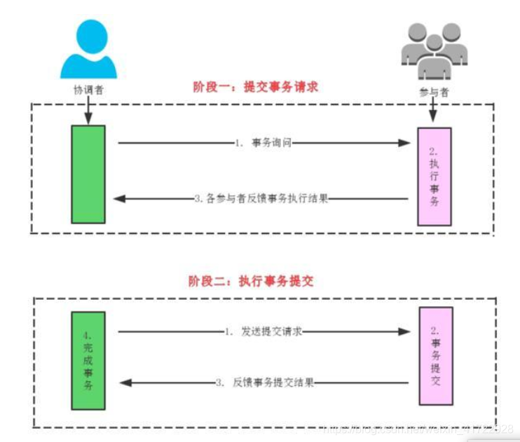 一分钟了解两阶段提交3PC_3pc precommit好处-CSDN博客