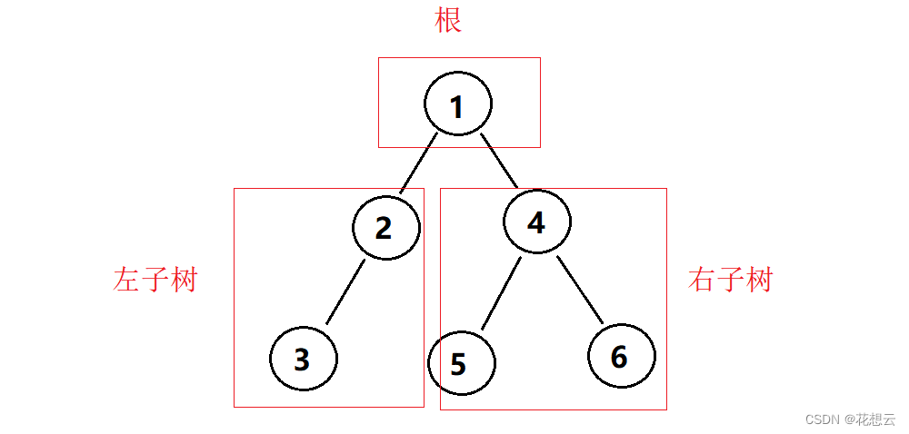 『初阶数据结构 • C语言』⑮ 二叉树的遍历(前序、中序、后序)c语言前序遍历 Csdn博客