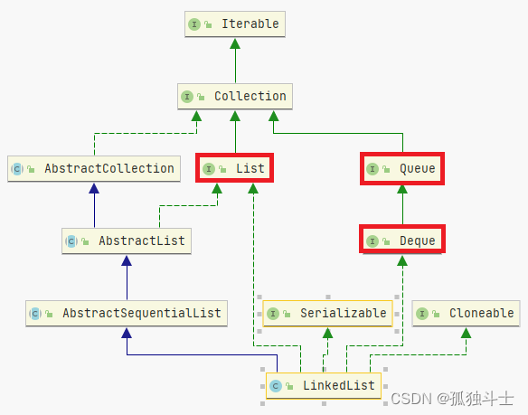 Java集合框架：LinkedList作为Queue和Deque的使用详解-CSDN博客