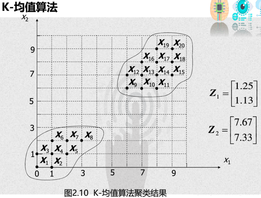 5 模式识别-动态聚类算法（K均值算法、迭代自组织的数据分析ISOData算法）_动态聚类法的主要步骤-CSDN博客