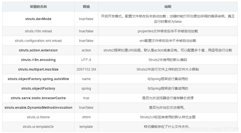 Struts.xml配置文件详解（XML版本）-CSDN博客