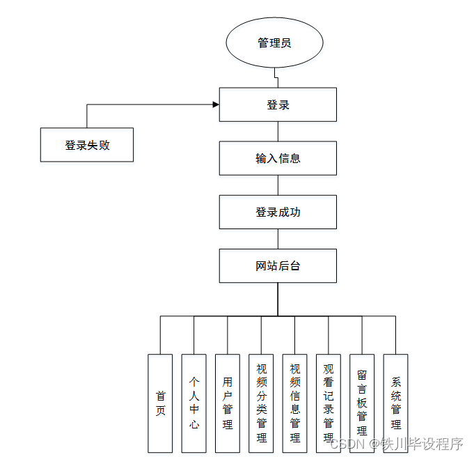 java/php/net/python视频网站的设计与实现【2024年毕设】-CSDN博客