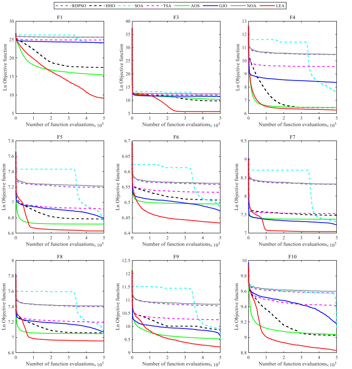 2024年优化算法-爱情进化算法Love Evolution Algorithm（附Matlab代码）-CSDN博客
