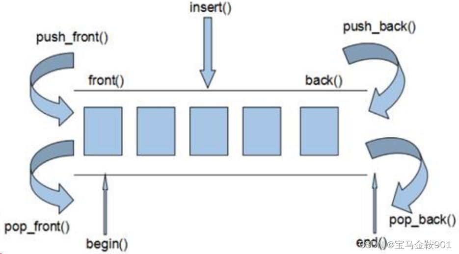 C++deque容器详解：操作、构造与排序,-CSDN博客