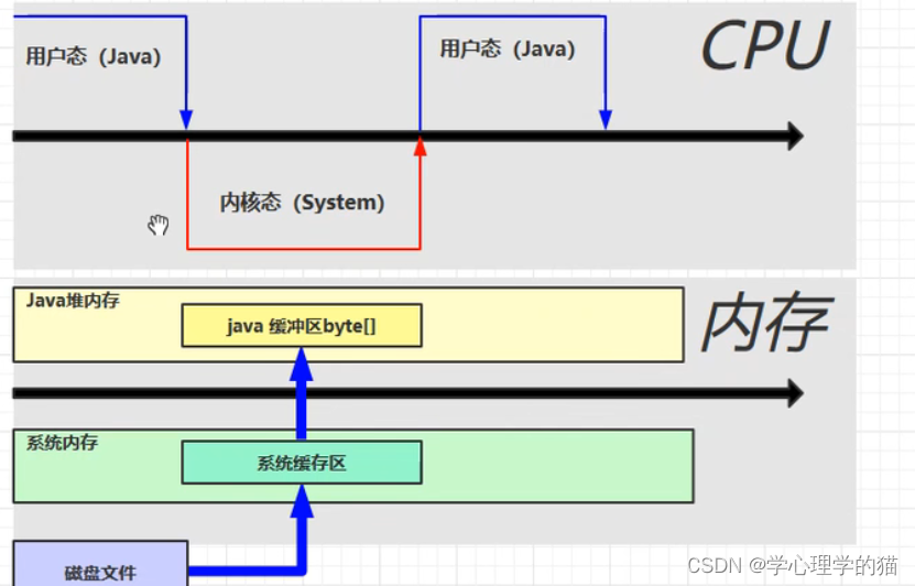 JVM_04 直接内存_bytebufferlist-CSDN博客