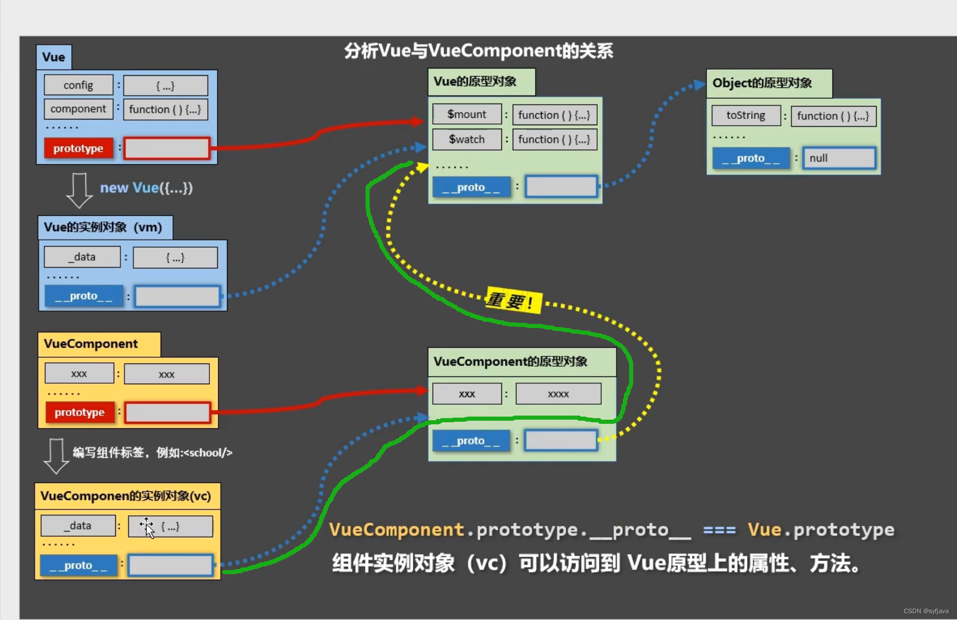 Vue2 学习 （全局事件总线、消息订阅和发布、nextTick）-day 10_vue2消息总线-CSDN博客