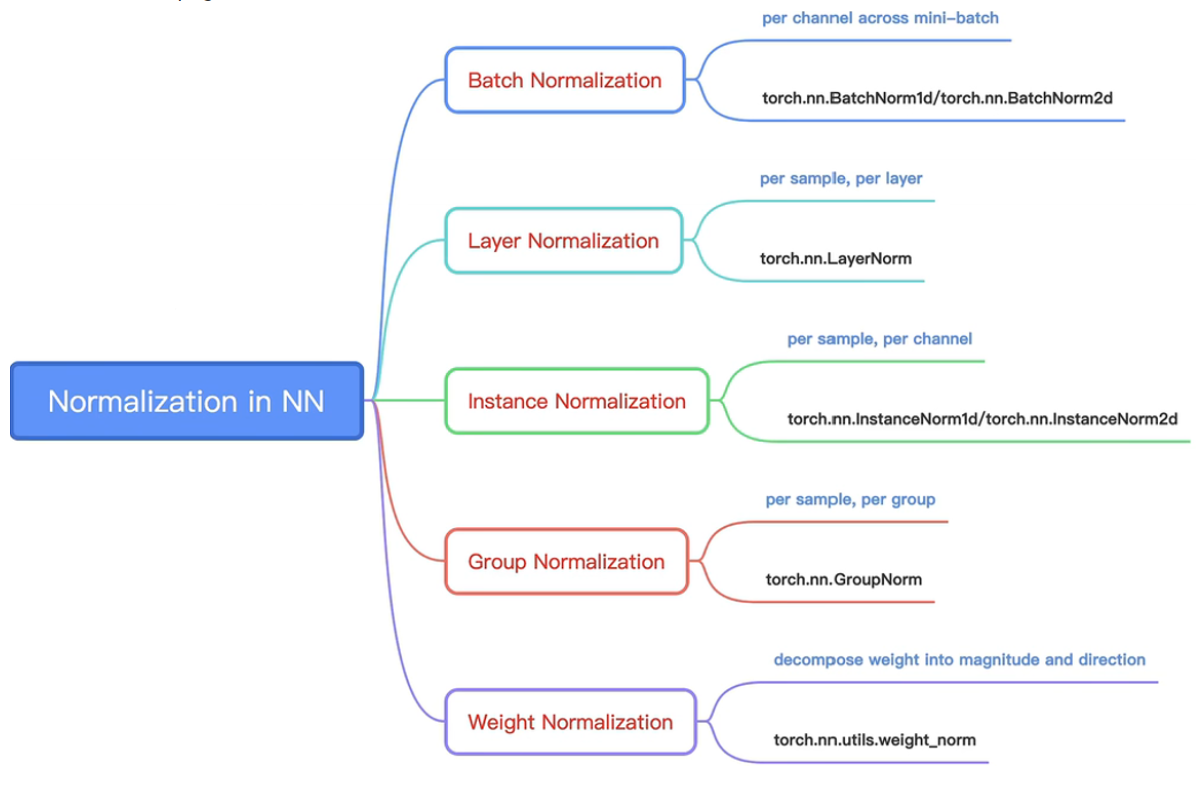 Normalization之BN, LN, IN, GN_二维可以用ln bn-CSDN博客