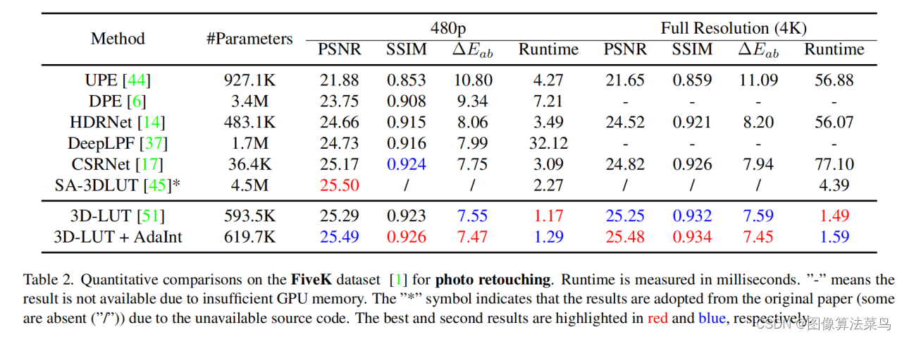 基于AI的3DLUT系列论文分享_4d lut: learnable context-aware 4d lookup table fo-CSDN博客