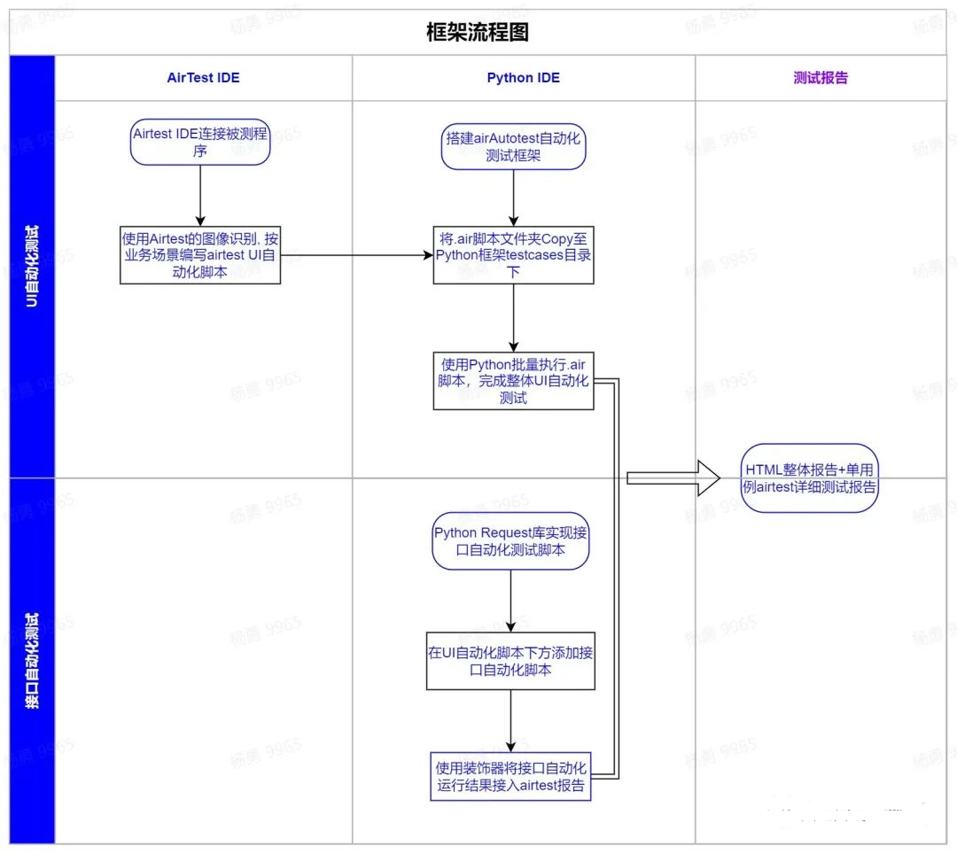 基于airtestpython构建的自动化测试框架pythonairtest Csdn博客 1076