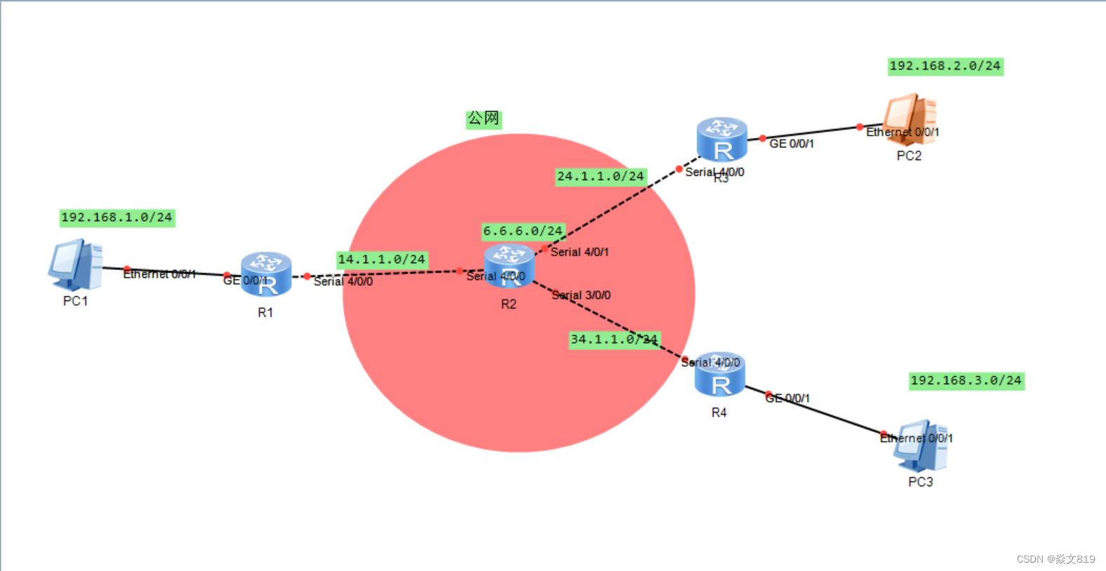 RIP、MGRE与PPP认证在实验网络中的配置与测试-CSDN博客
