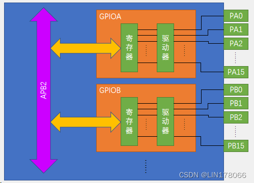 STM32 GPIO_stm32 io口配置-CSDN博客