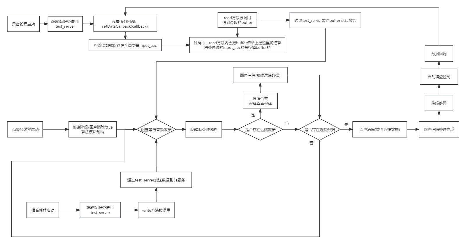 移植webrtc的3a模块至MTK HAL层进行3A的处理_webrtc 3a-CSDN博客