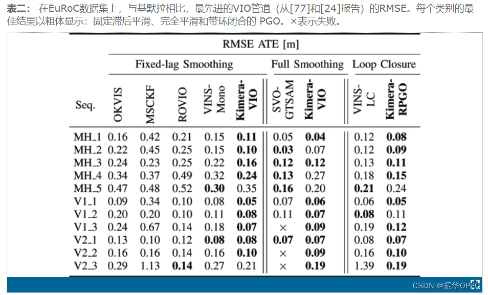 【视觉SLAM】Kimera: an Open-Source Library for Real-Time Metric-Semantic Localization and Mapping-CSDN博客