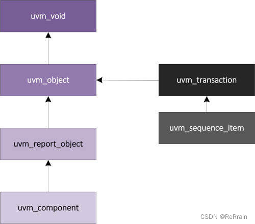 【从零开始学习 UVM】2.3、UVM 基础功能 —— UVM Object Print-CSDN博客