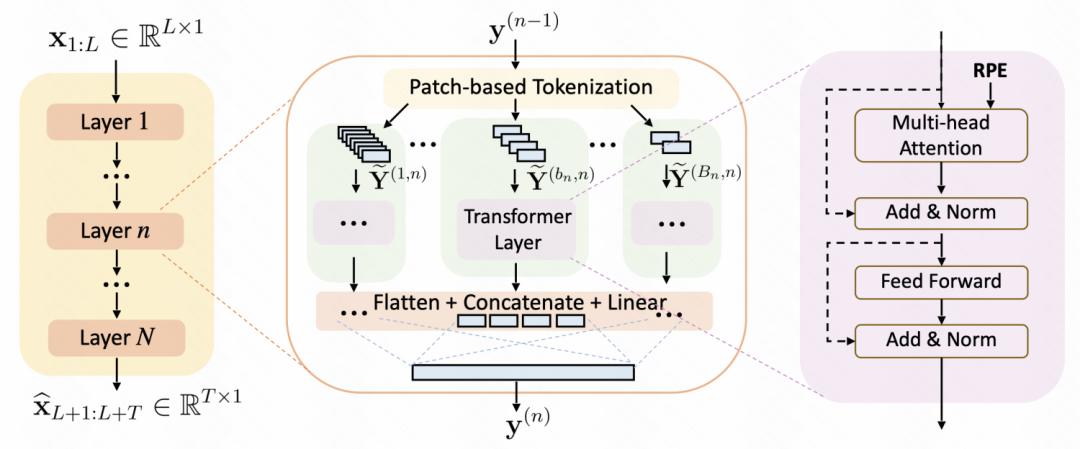 多尺度Patch在时间序列建模中的应用总结-CSDN博客